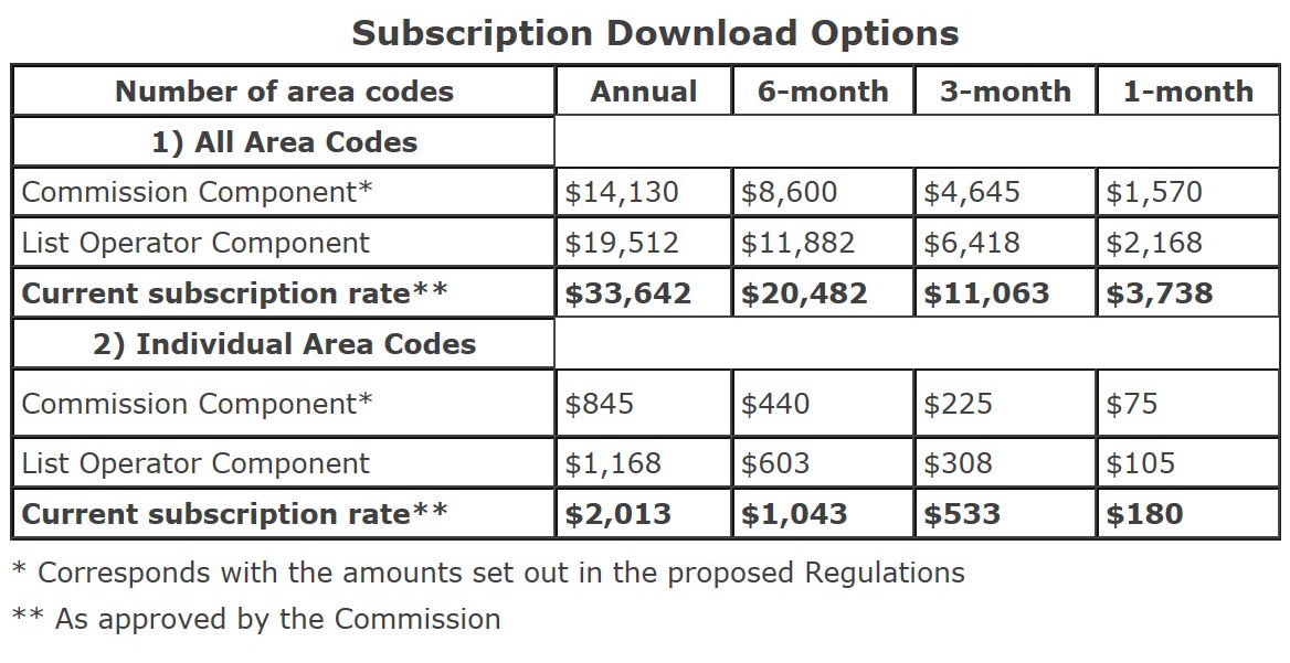 CRTC taking calls on proposed DNCL fees for telemarketers - Cartt.ca