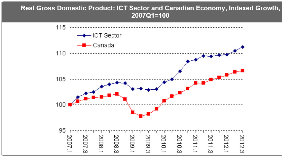 ICT output continues to increase - Industry Canada - Cartt.ca