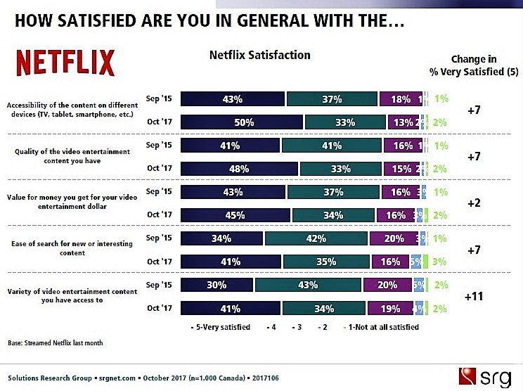Primetime online: Canadian Netflix users now watching more than 90 ...