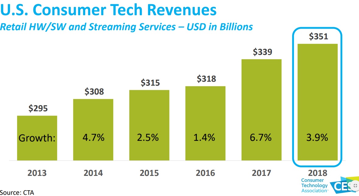 CES 2018: Streaming services to drive $351 billion in consumer tech ...
