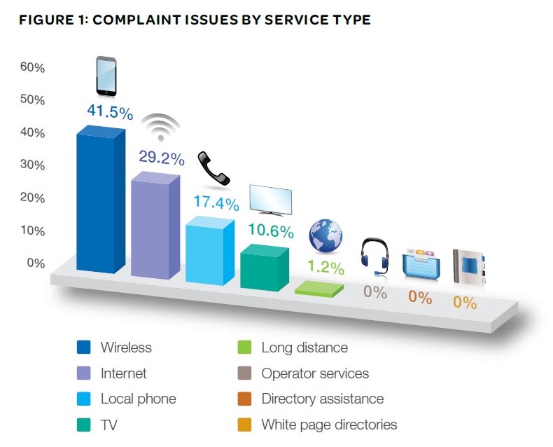 Telecom complaints skyrocket - Cartt.ca