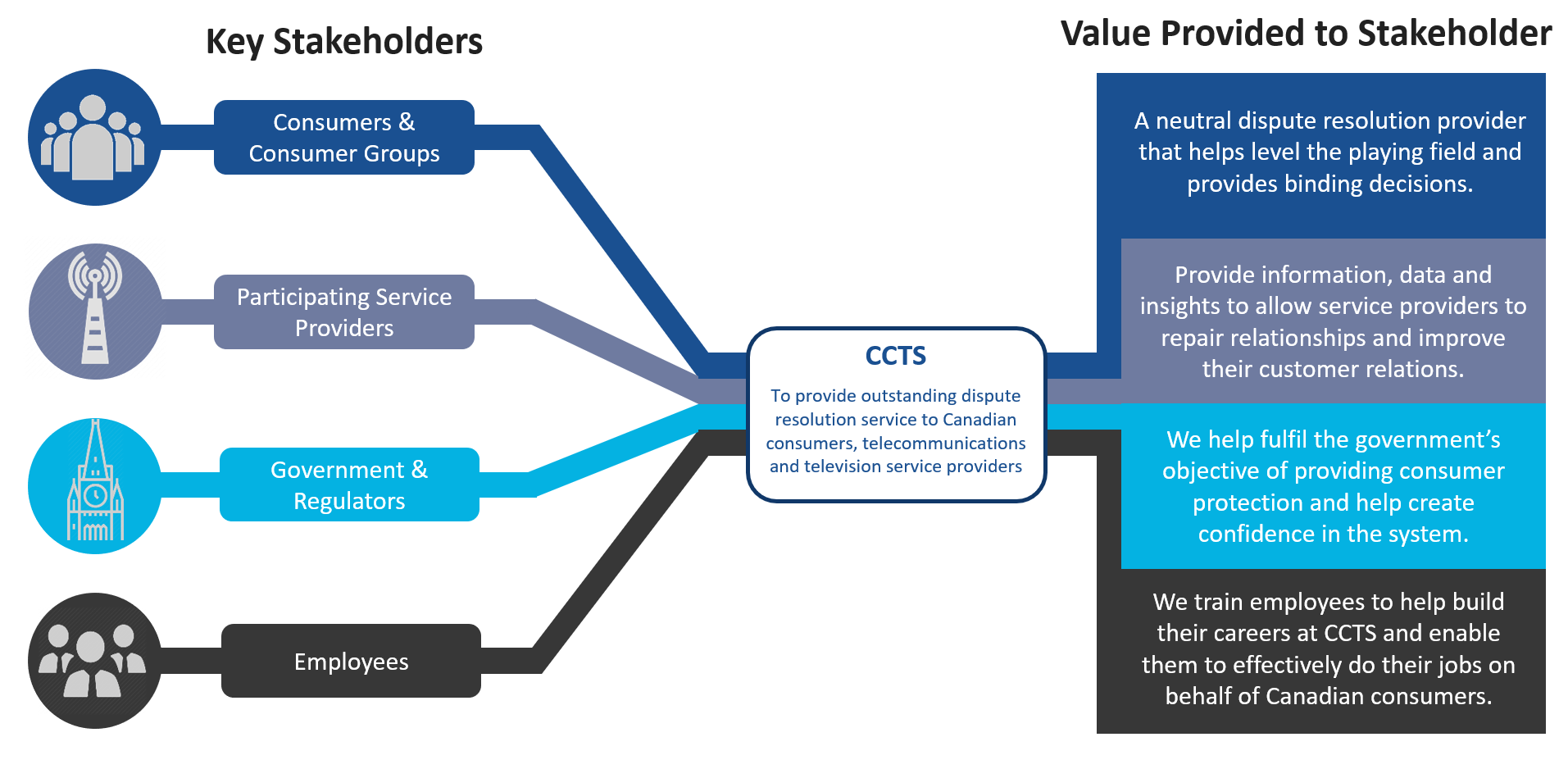 CCTS sets out new four-year strategic plan - Cartt.ca