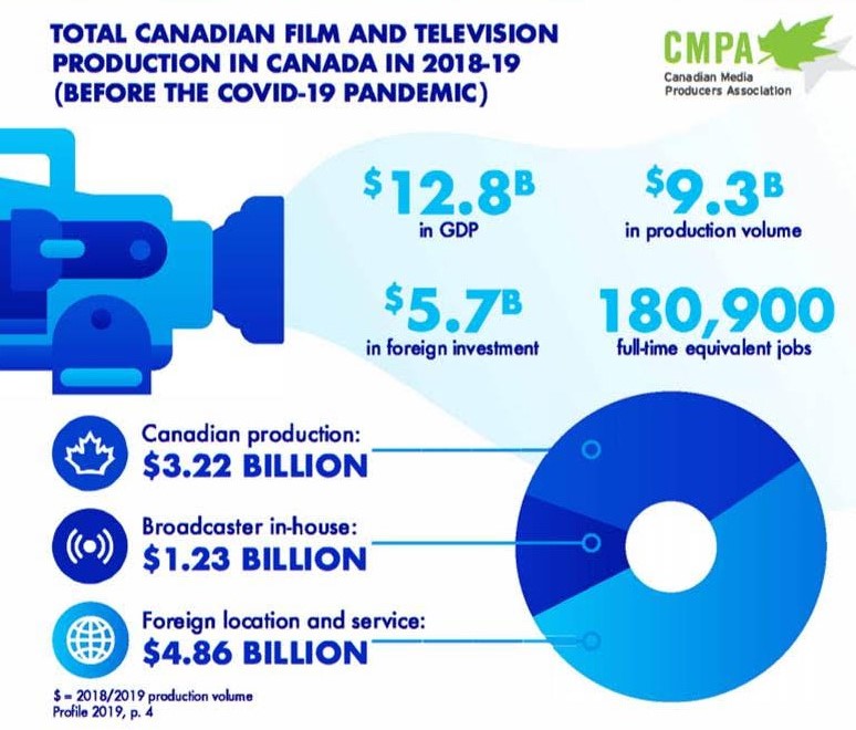 2019 media production in Canada hit an all-time high - Cartt.ca