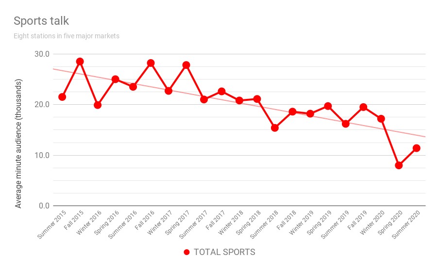 Radio Ratings: Sports talk, traffic stations suffered through pandemic ...