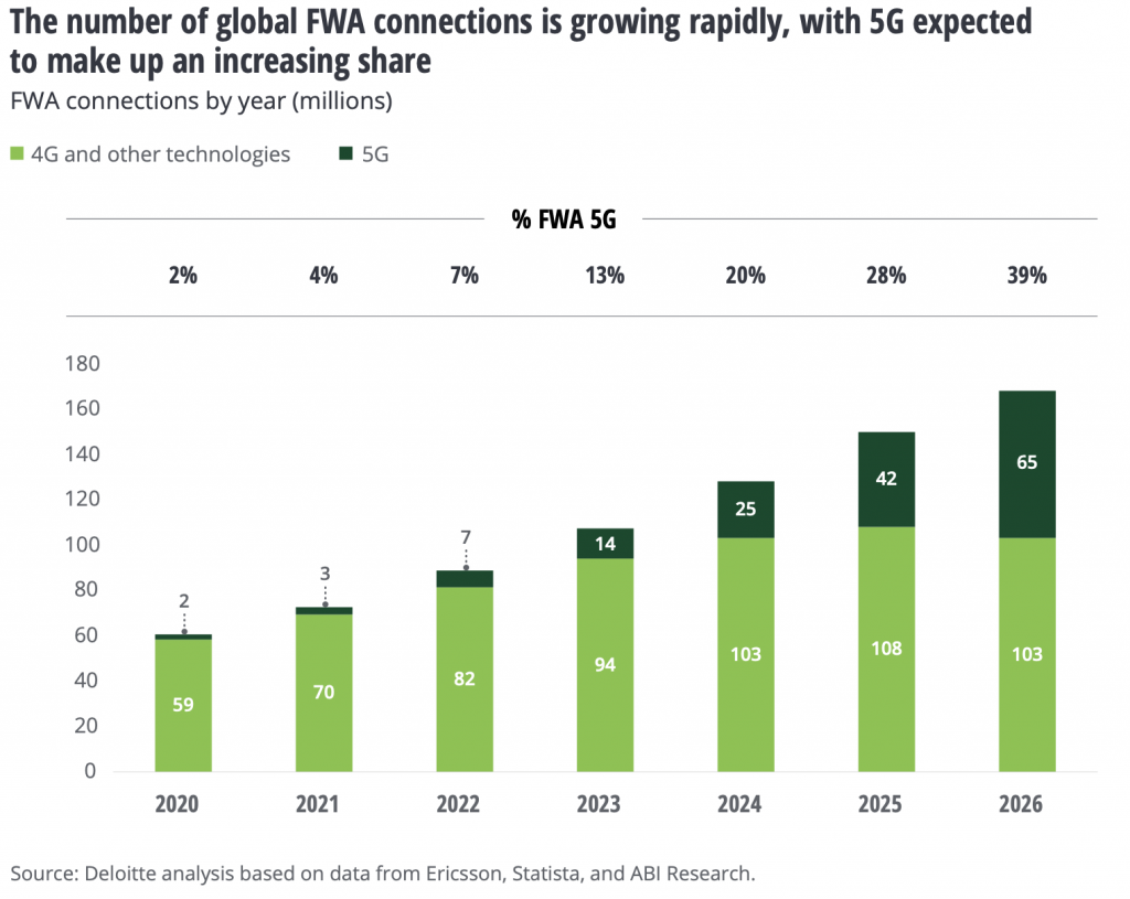 FWA growth, high SVOD churn, included in Deloitte Global TMT 2022 ...